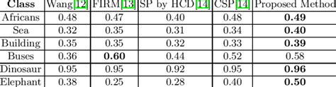 Comparison With Other Existing Cbir Systems In Terms Of Average Precision Download Table