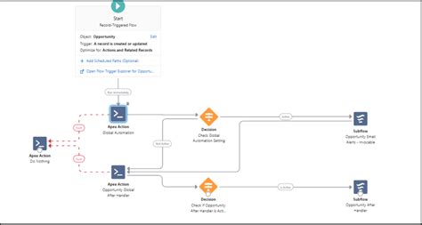 Salesforce Flow Framework
