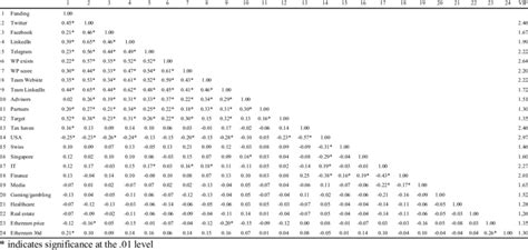 Correlations And Variance Inflation Factors Download Scientific Diagram