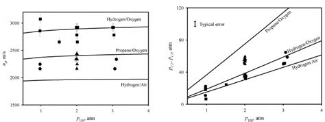 Detonation Velocity Dependence On Re Fig 5 Cj Pressure Dependence On