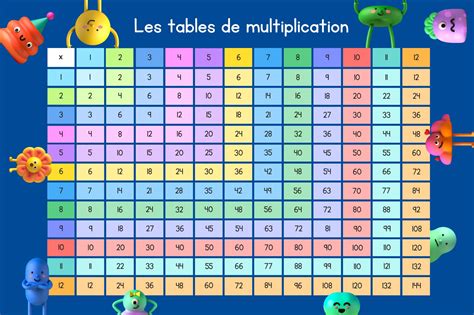Les Tables De Multiplication Apprentivore