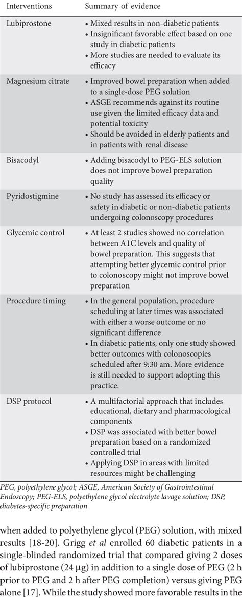 Evidence Based Summary Of Interventions Suggested To Improve Bowel