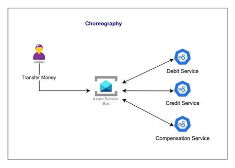 implementing the saga design pattern in banking software system by