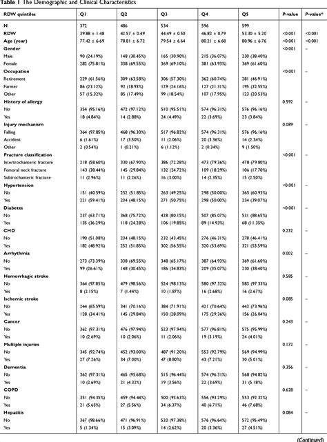 Table 1 From The Association Between Red Cell Distribution Width Rdw And All Cause Mortality
