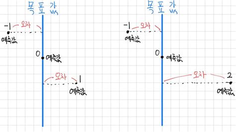 07 1 오차함수의 재정의 고등학생을 위한 인공신경망과 딥러닝