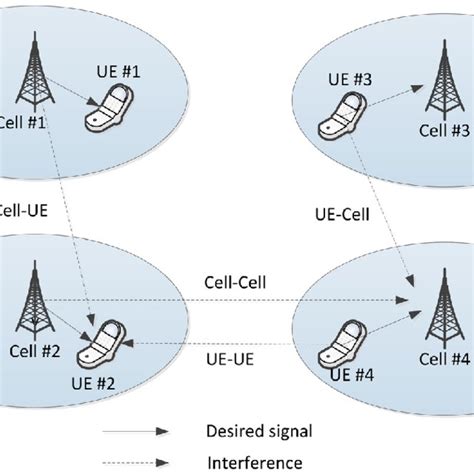 Cross Slot Interference Introduced By Dynamic Tdd Download Scientific Diagram