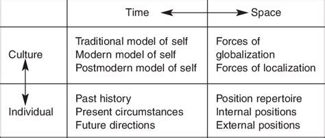 hermans dialogical framework download scientific diagram