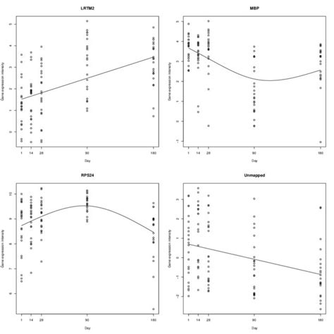 Outlying Genes In The Fpca Loadings Plot Shown In Figure 4 These Are