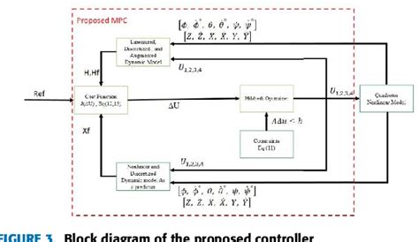 Figure 3 From Design And Implementation Of A Constrained Model