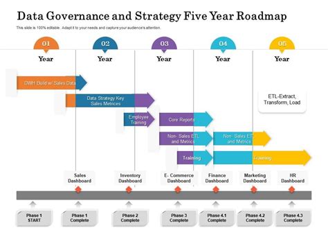 Data Governance And Strategy Five Year Roadmap Presentation Graphics Presentation Powerpoint