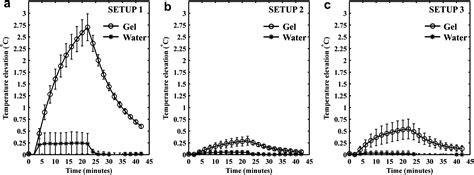 Study Of Factors Affecting The Magnitude And Nature Of Ultrasound Exposure With In Vitro Set Ups