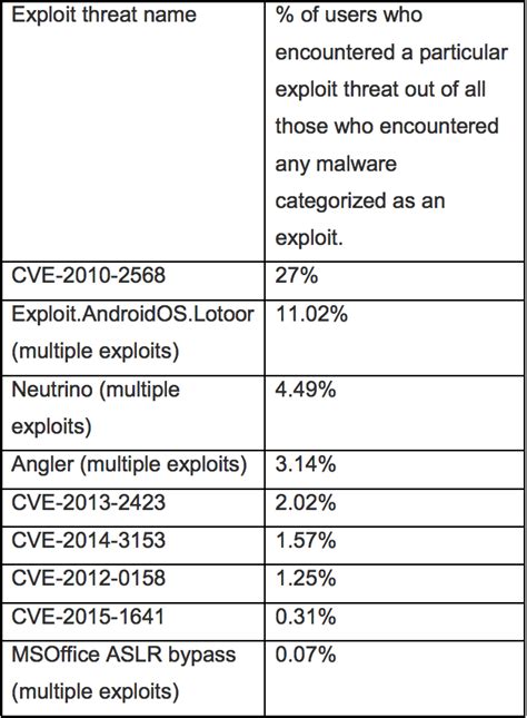 windows bug used to spread stuxnet remains world s most exploited ars