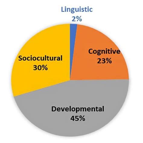 Percentage Distribution Of Participants Views Of Science Source