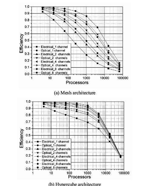 The Relationship Between Processor Number And The Efficiency Download
