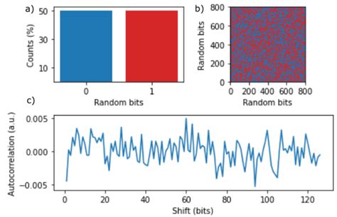 Development Of A High Min Entropy Quantum Random Number Generator Based On Amplified Spontaneous