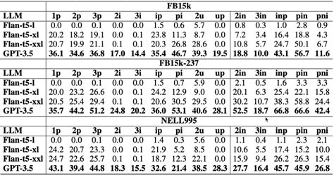 论文导读 大语言模型与知识图谱复杂逻辑推理