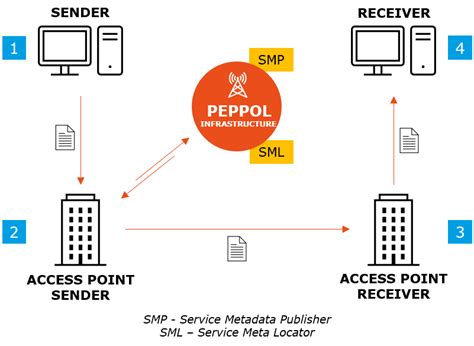 How To Integrate PEPPOL With SAP For The Exchange Of E Invoices PIKON