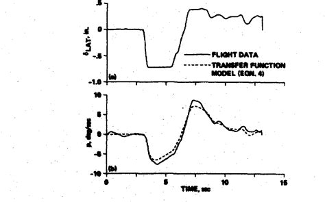 Figure From The Role Of Modeling And Flight Testing In Rotorcraft Parameter Identification