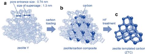 Schematic Of The Synthesis Procedure For Zeolite Templated Carbons