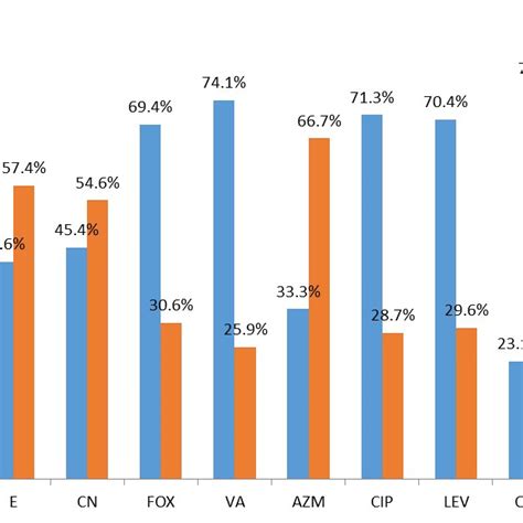 Antibiogram Of Gram Positive Bacteria Isolates Using Kirby Bauer And Download Scientific