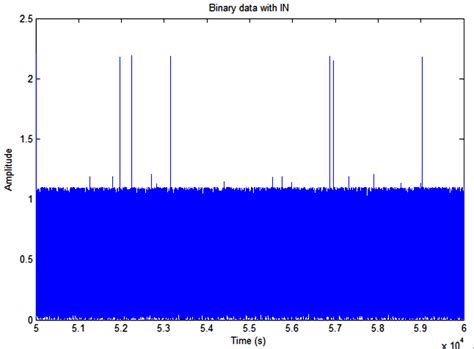 Original Data With Impulsive Noise Download Scientific Diagram