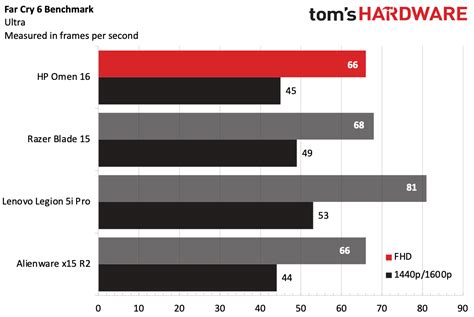 Hp Omen Review The Adult S Gaming Laptop Tom S Hardware