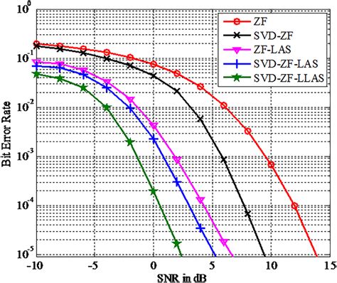 Ber Comparisons Among Various Zf‐based Detectors Download Scientific