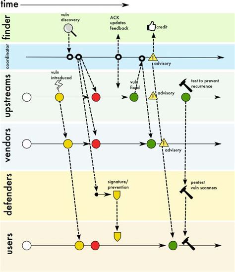 Guidelines And Practices For Multi Party Vulnerability Coordination And