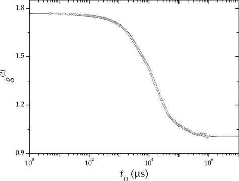 Intensity Correlation Function G 2 As A Function Of Delay Time T D