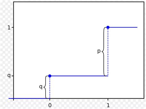 伯努利分布概率分布统计累积分布函数峰度png图片素材下载 图片编号6354272 Png素材网