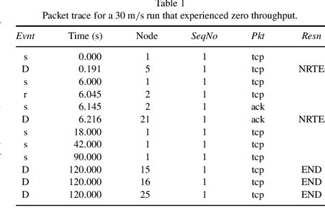 Table From Analysis Of TCP Performance Over Mobile Ad Hoc Networks Semantic Scholar