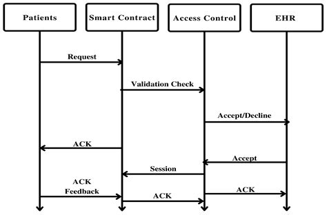 electronics free full text a new blockchain based authentication framework for secure iot