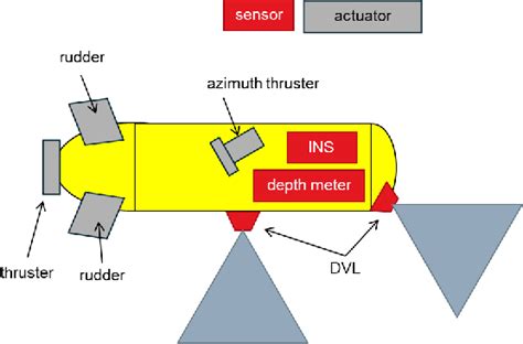 Figure 1 From Low Speed And Low Altitude Auv Control Semantic Scholar