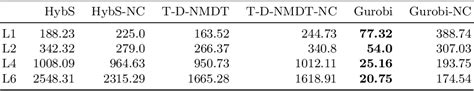 table 7 from enhancements of discretization approaches for non convex