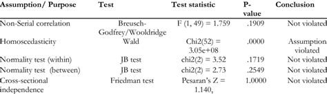 Diagnosis Of Model Assumptions Download Scientific Diagram