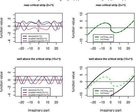 figure 1 from mapping the extended riemann siegel z and theta functions