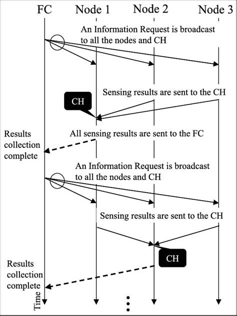 Access Flow Of Simultaneous Data Gathering Download Scientific Diagram