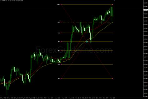 Fibo Retracement Levels Indicator
