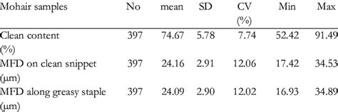 Descriptive Statistics Number Of Samples No Mean Standard Download Scientific Diagram