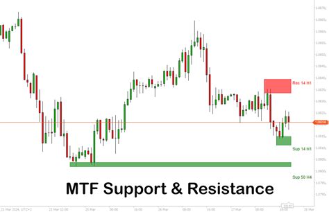 Ctrader Mtf Support And Resistance Indicator Clickalgo