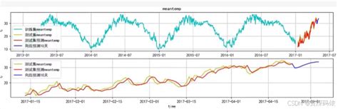 如何使用python实现lstm 时间序列预测模型等python用17年的二维时序数据构建lstm模型进行未来3年预测 Csdn博客