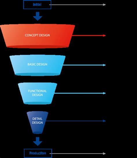 1 1 four ship design stages concept basic functional and detail download scientific