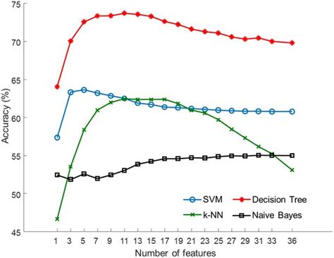 Average Accuracy Achieved With Subsets Of Features Selected By Svm Rfe