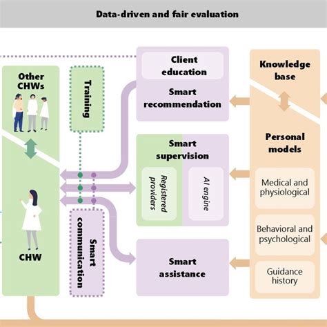 The Digital Health Enabled Community Centered Care Models Artificial