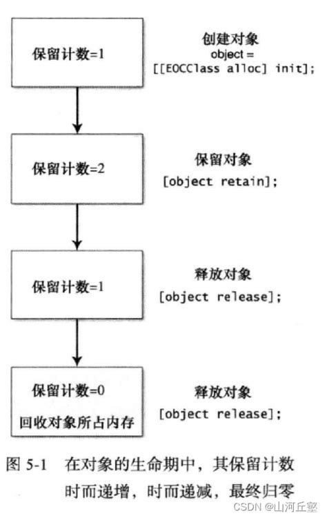 【ios】内存管理 ios自动释放池原理分析 csdn博客