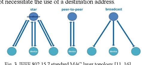 figure 3 from a survey on ieee 802 15 7 mac protocols for visible light