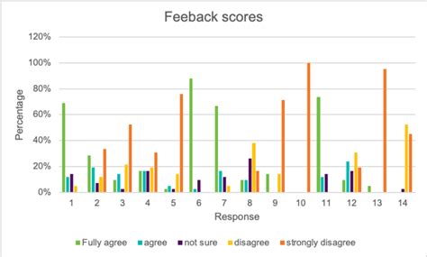 Solution Cipd 5c002 Present Key Findings For Stakeholders From People