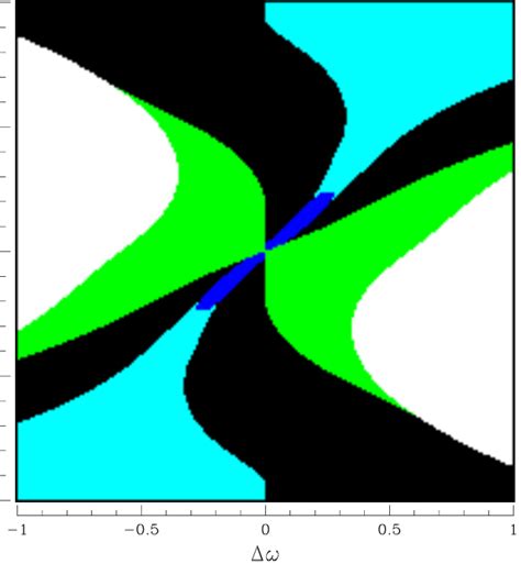 Bitmap Of U0 Parameter Space Survey Showing End States Of