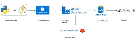 Differences Between Azure Data Lake Storage Adls And 52 Off
