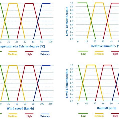 Membership Functions Of Meteorological Variables Adopted From 57 Download Scientific Diagram
